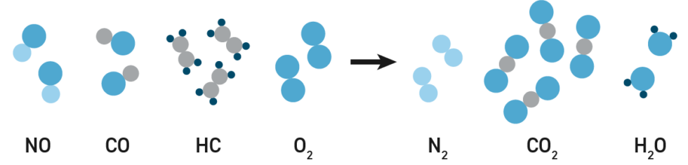 Drei-Wege-Katalysatoren - Emission Partner